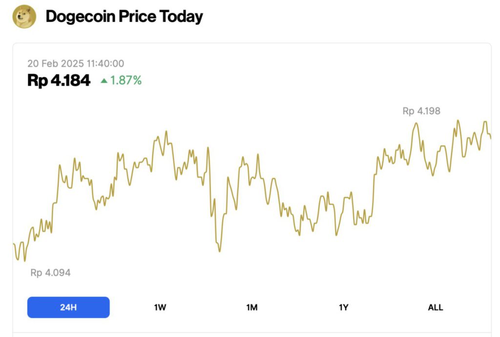 Prediksi Harga Dogecoin: AI Tentukan Harga DOGE untuk 25 Februari 2025? - Pintu News