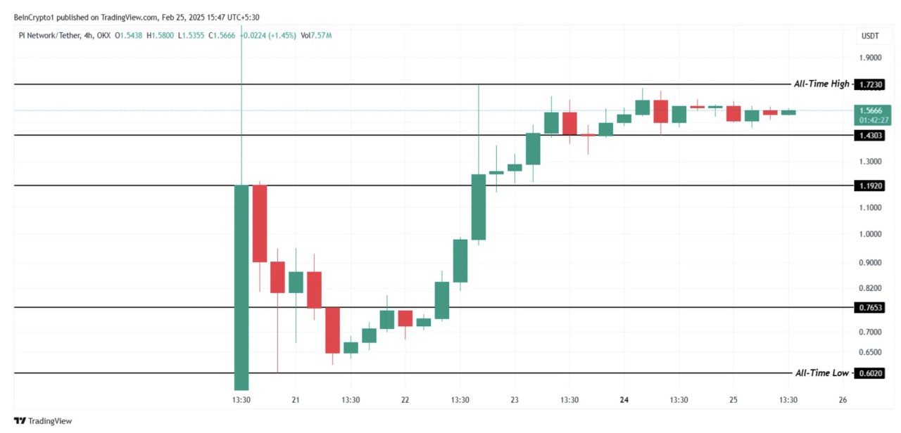 Harga Pi Network (PI) Coin Membidik Level ATH Baru Meski Menghadapi ...