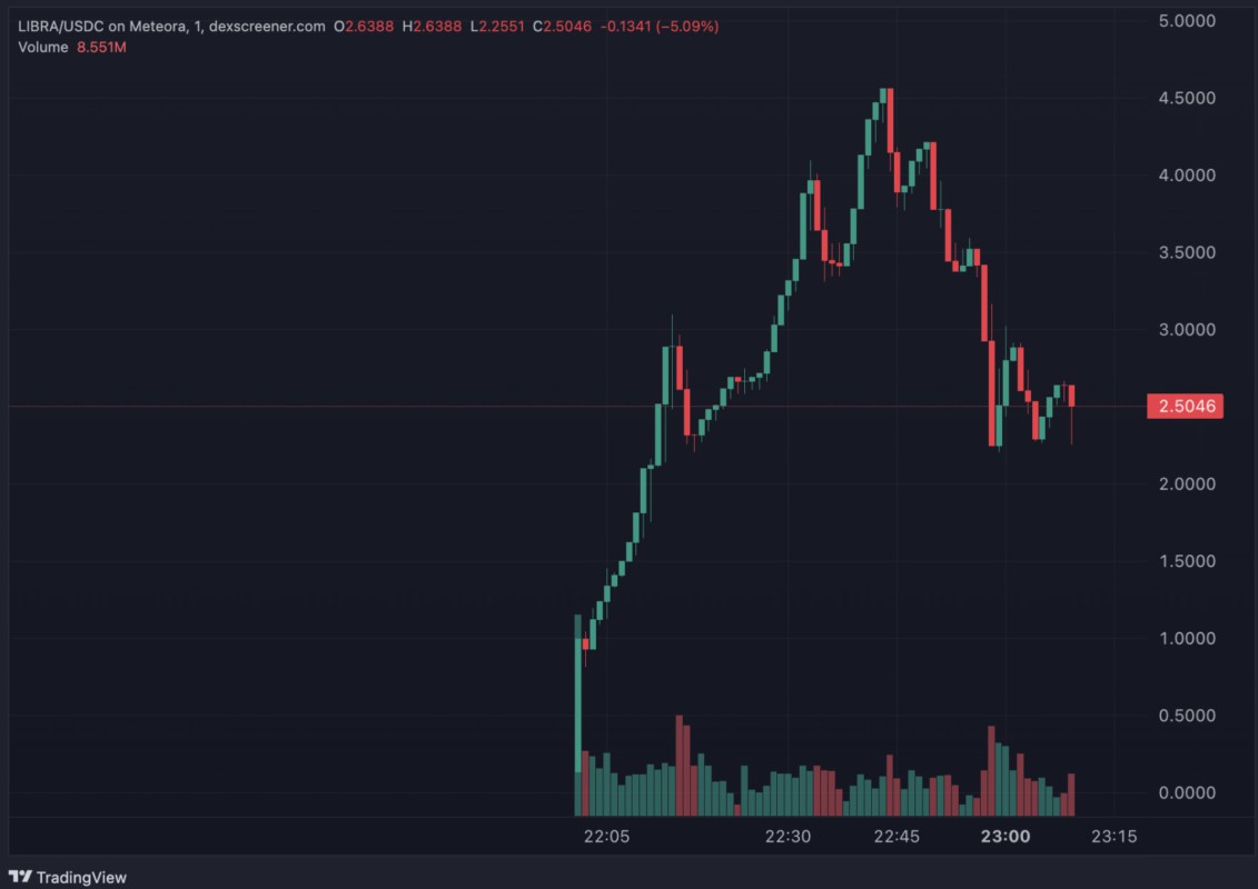 LIBRA Crypto : Skandal Crypto Terbaru yang Diluncurkan Oleh Presiden Argentina Javier Milei ...