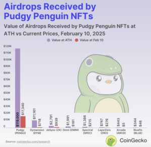 Dari PENGU hingga zkSync: Ini Keuntungan Besar Pemegang NFT Pudgy Penguins yang Mencapai Ratusan ...