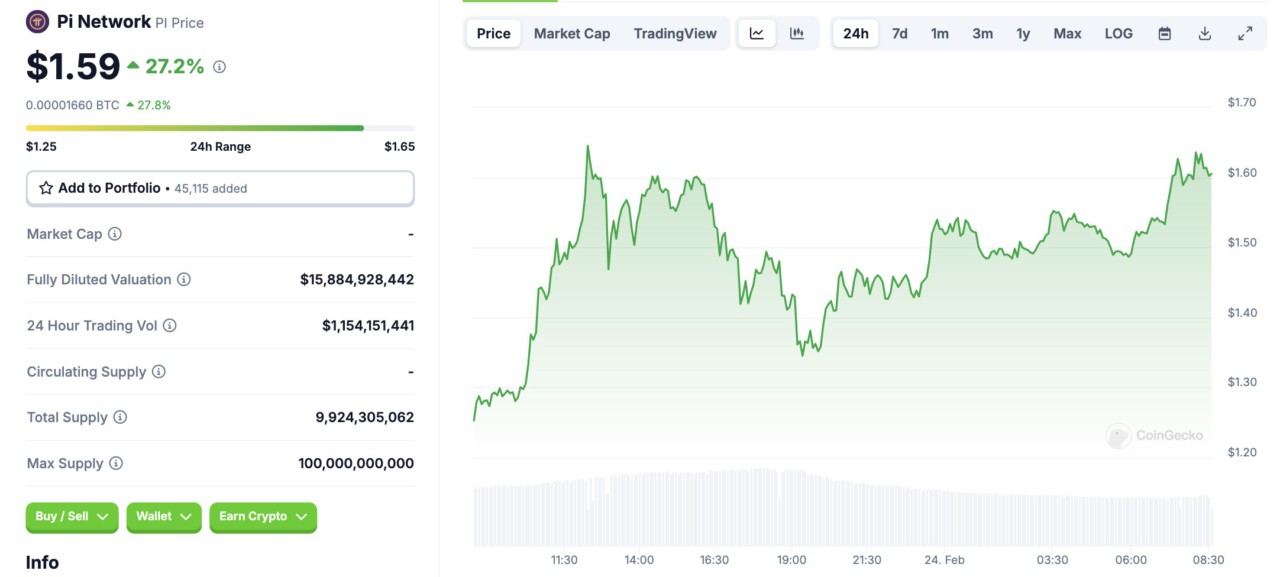 Harga Pi Network Hari Ini (24/2/25): PI Coin Melonjak 27%, Apa yang ... Harga Pi Network Hari Ini (24/2/25): PI Coin Melonjak 27%, Apa yang ...