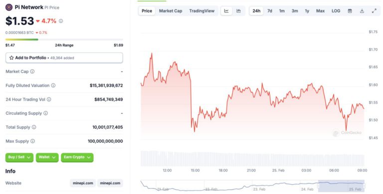 Harga Pi Network Hari Ini (25/2/25): PI Coin Turun 4%! - Pintu News