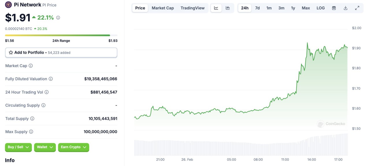 Pi Network Price Surges 22% Today (2/26): Could PI Coin Rally Towards ...