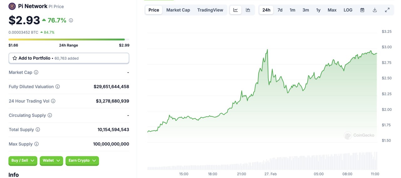 Pi Network Soars 76% Today (2/27/25) – Can PI Coin Reach $3 Level ...