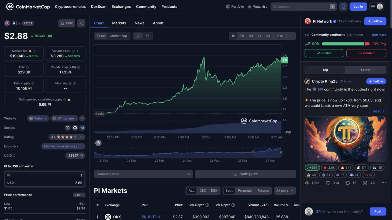 Rocketing 75.33%, How Much is 1 Pi Network (PI) to the Dollar Today (2 ...