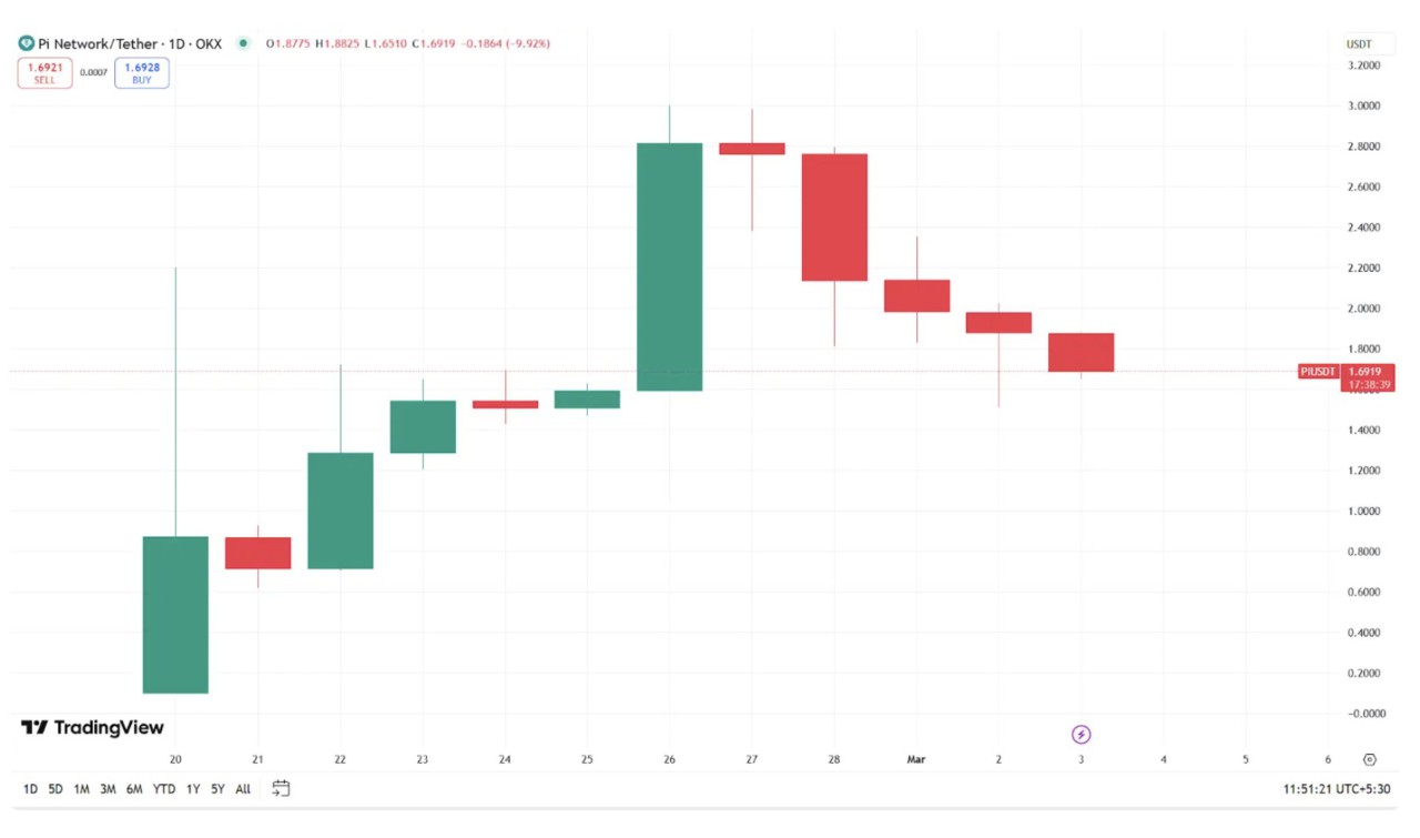 Berita Pi Network: Mampukah PI Coin Pulih Setelah Anjlok 40%? CoinCodex ... Berita Pi Network: Mampukah PI Coin Pulih Setelah Anjlok 40%? CoinCodex ...