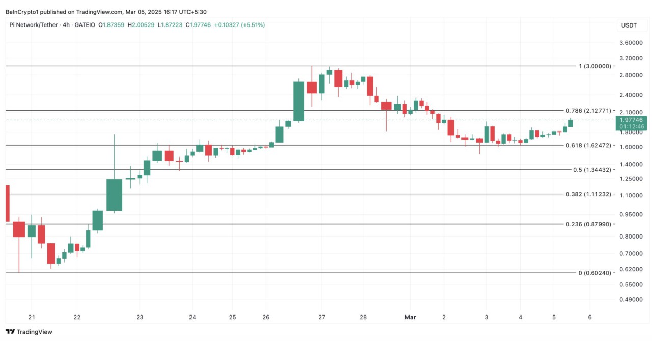 Pi Network Soars – Is Pi Coin on Track to Reclaim Its $3 All-Time High ...