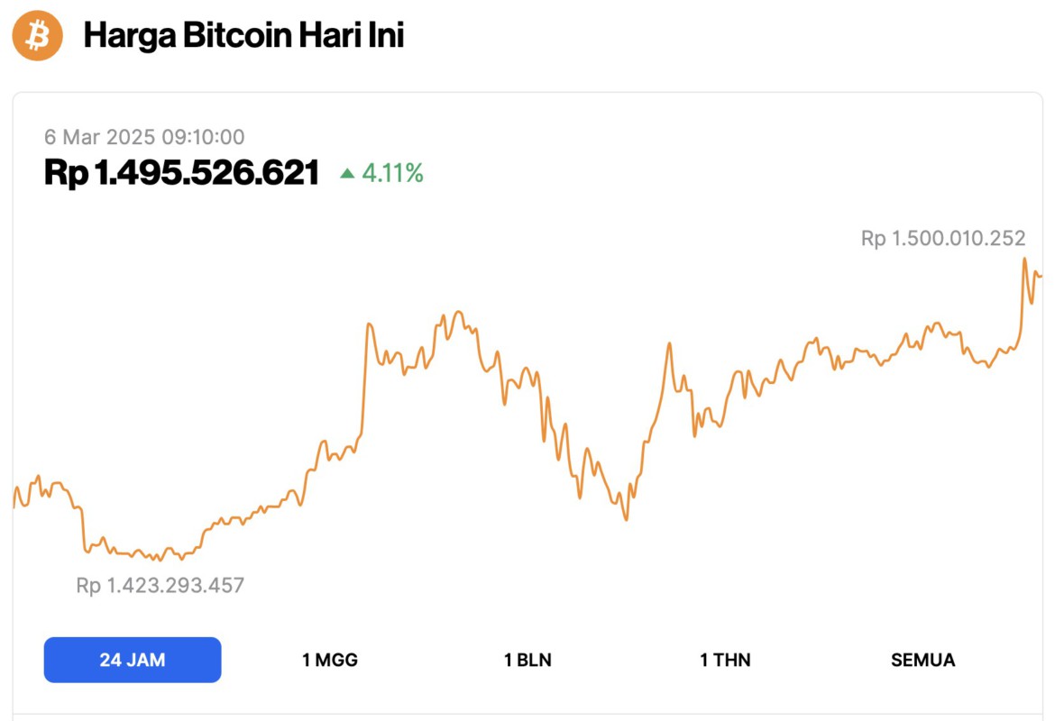 Bitcoin Surges to $91,000 Today (March 6, 2025) – Are BTC Buyers Taking Full Control? - Pintu News