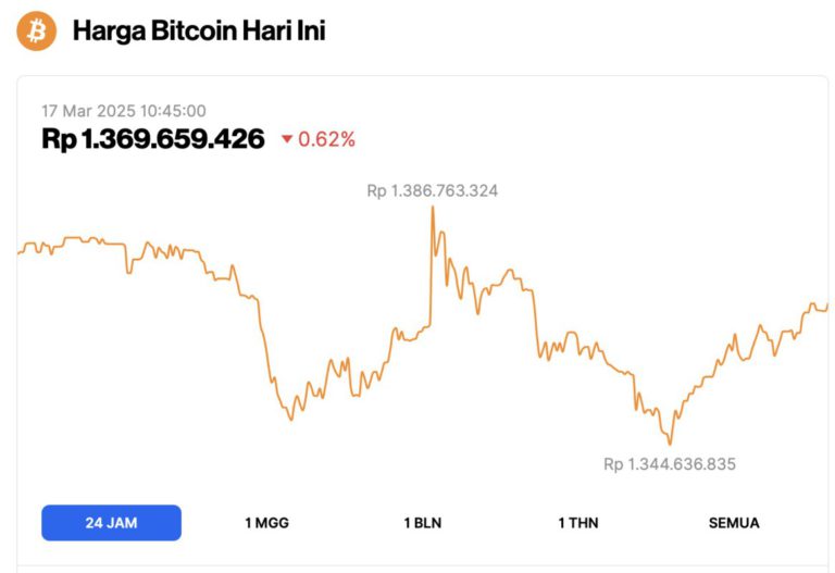 Harga Bitcoin Melayang di $83.500 Hari Ini (17/3/25): BTC Berusaha Pulih ke $85.000 di Tengah ...