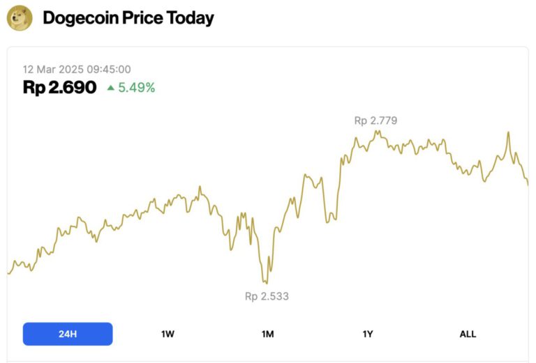 Dogecoin Price Up 5% Today (12/3/25): Crypto Analysts See Potential Rebound in DOGE! - Pintu News