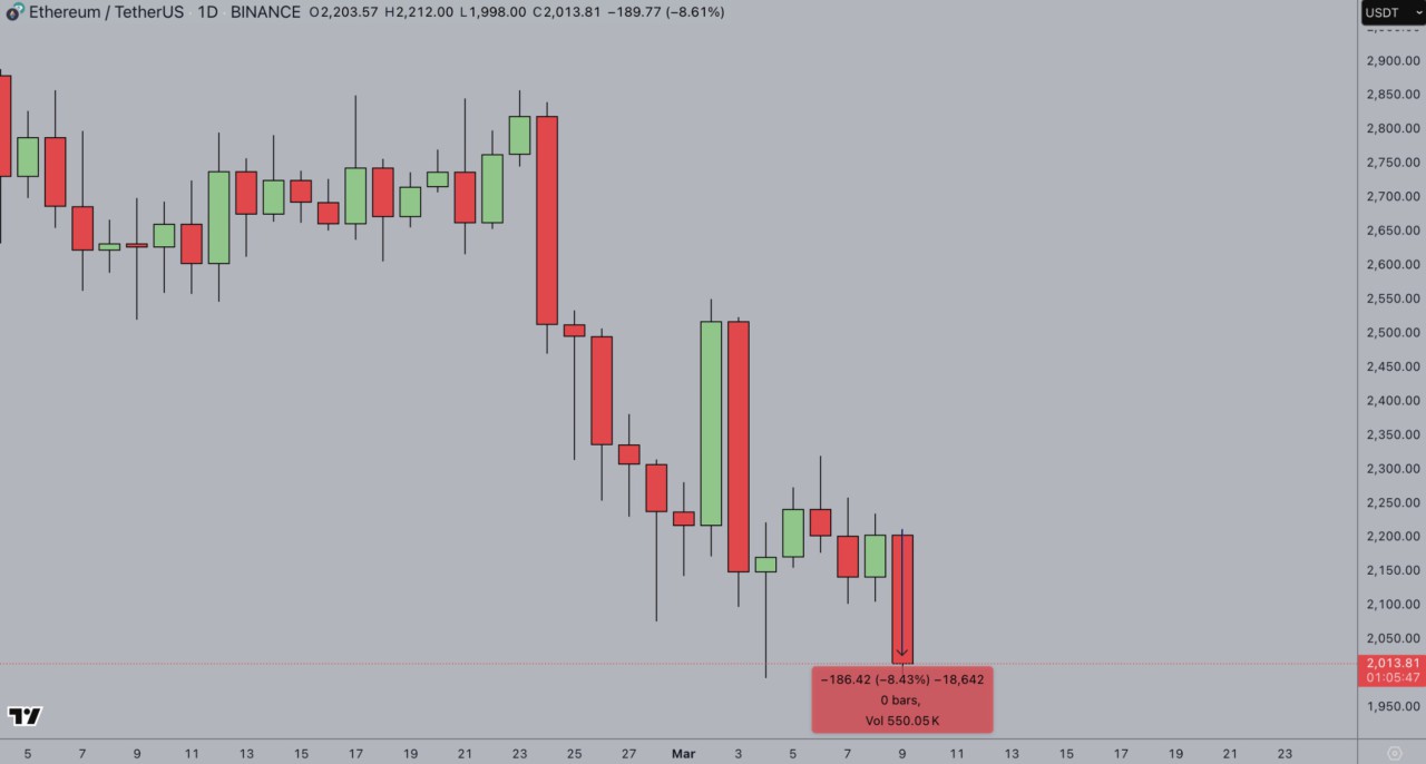 Ethereum Price Crashes 6% Today (10/3/25): What Happened? - Pintu News
