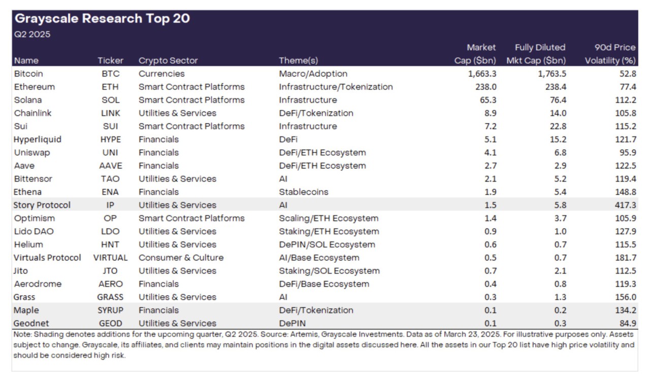 Top 20 Crypto List for Mid 2025 According to Grayscale Research Report ...