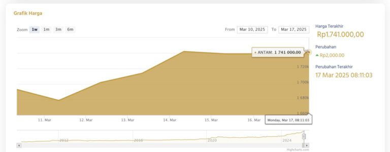 Update Harga Emas Antam per Gram 17 Maret 2025: Naik Rp2.000, Sentuh Rp1.741.000! - Pintu News