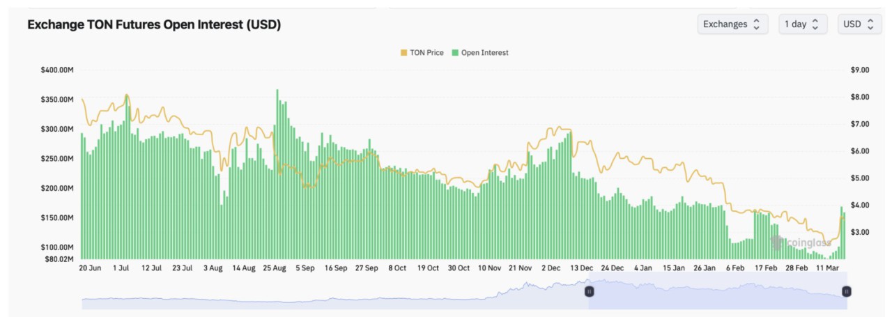 Did Pavel Durov Just Leave France? Toncoin Open Interest Skyrockets 67% ...