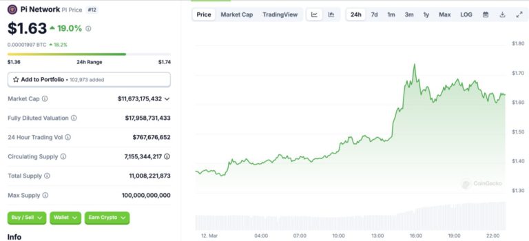 Harga Pi Network Melesat 19% Hari Ini (12/3): Pi Day Memicu Optimisme ...