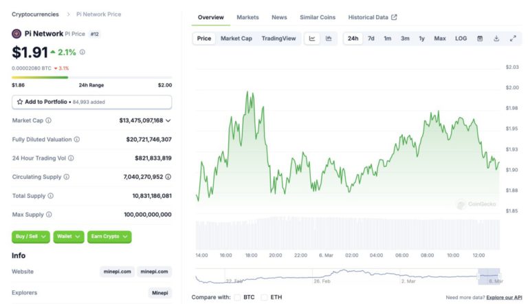 Pi Network (PI) Enters Top 15 Crypto on CoinMarketCap and CoinGecko ...