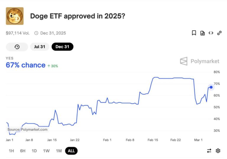 NYSE & Nasdaq Battle for Crypto ETFs – Are Dogecoin (DOGE) and Hedera (HBAR) Next in Line ...