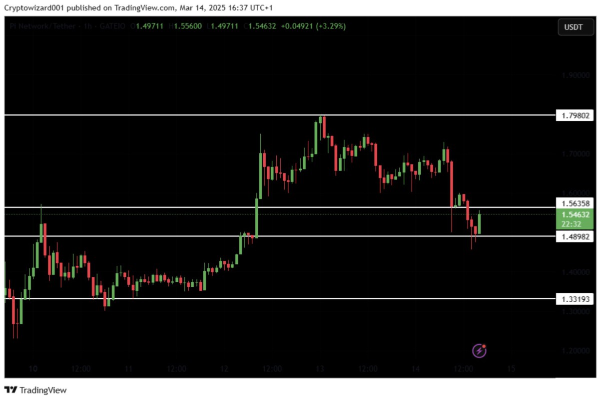 Mampukah Harga Pi Network Pulih ke $2: Gebrakan Domain .pi Menjadi Katalis? - Pintu News