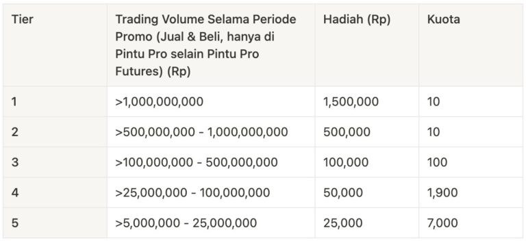 Mulai Trading di Pintu Pro, Dapatkan Reward USDT Senilai s.d. Rp1.500.000! - Pintu Blog