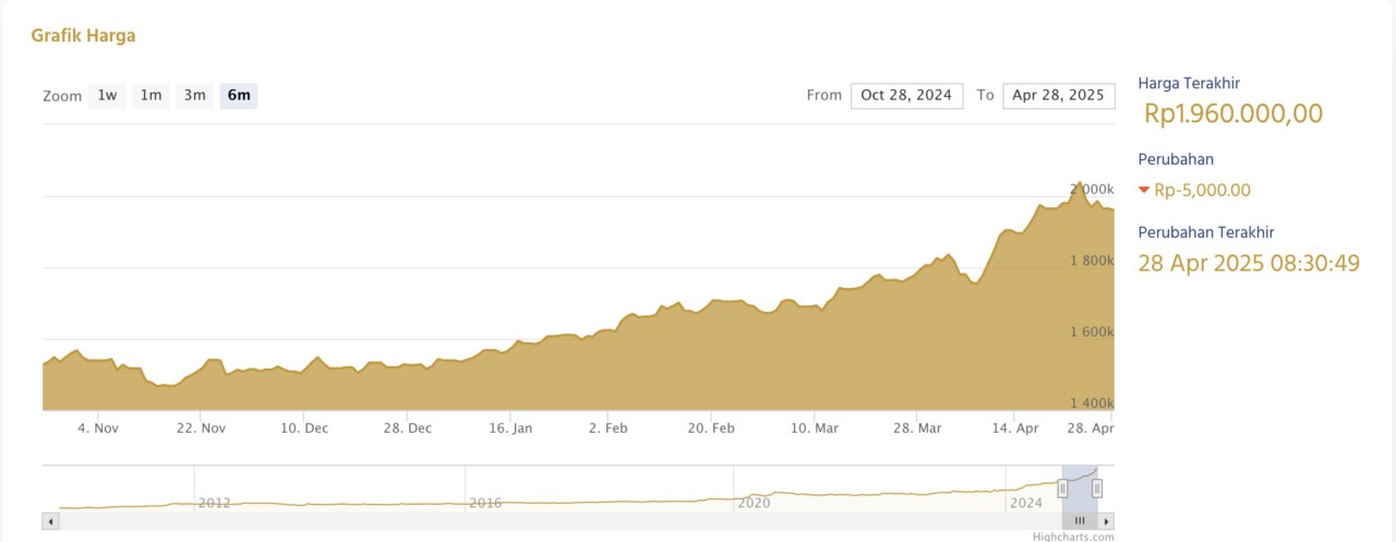 Grafik Harga Emas Antam Hari Ini 28 April 2025, Gimana Pergerakannya ...