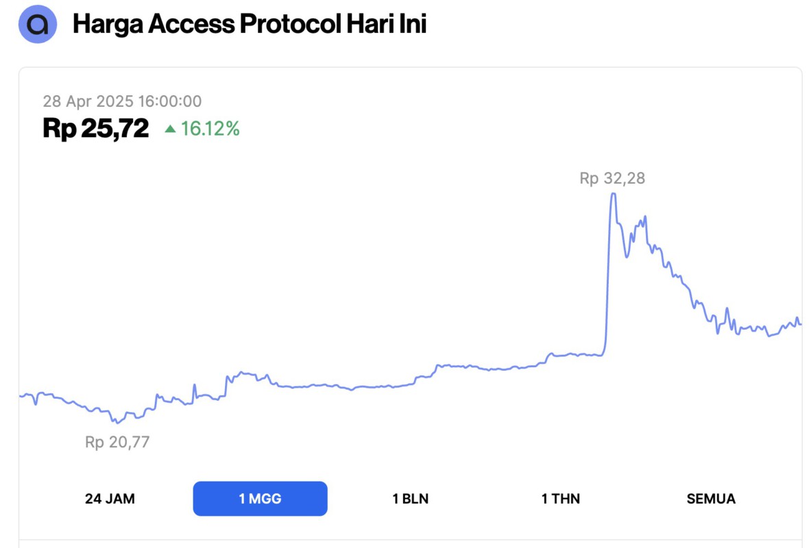 ACS Price Update (28/4/25): Melonjak 16% dalam 1 Minggu! - Pintu News