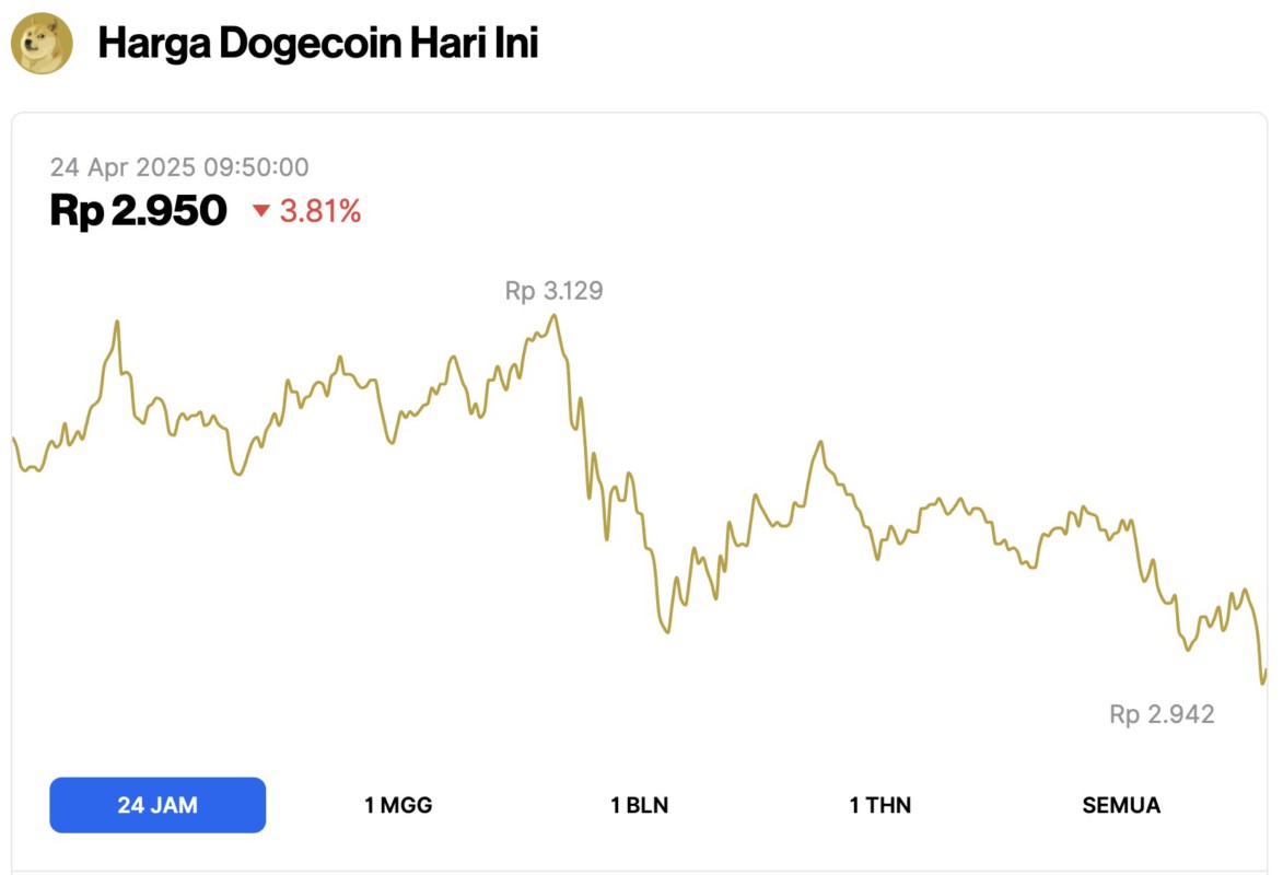 Harga Dogecoin Turun 3% Hari Ini (24/4/25): Analis Javon Marks Sebut ...