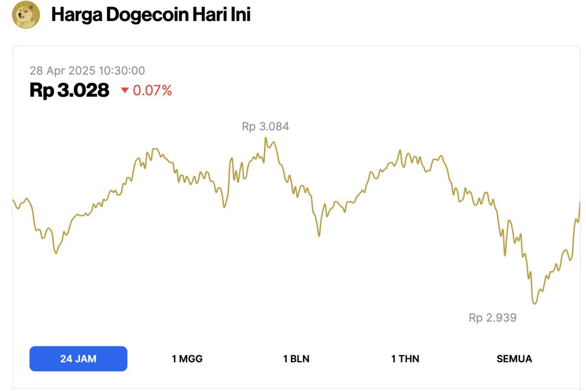 Harga Dogecoin Terkoreksi Hari Ini (28/4/25): DOGE Siap Menuju $0,65 ...