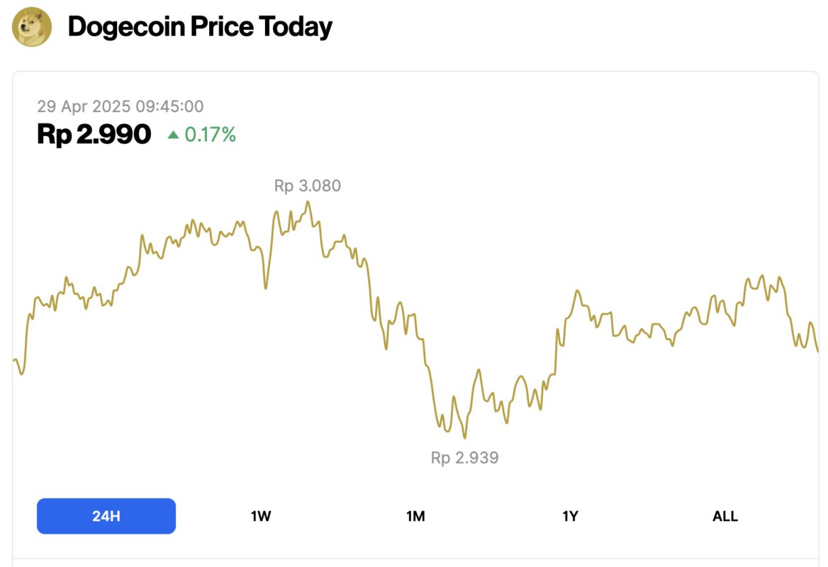 Harga Dogecoin Naik Tipis Hari Ini (29/4/25): Analis Mematok Target $0 ...