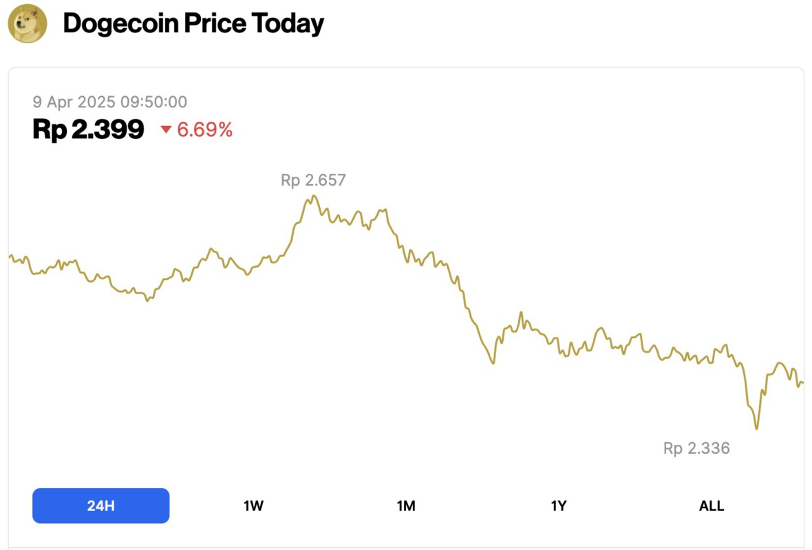 Harga Dogecoin Merosot 6% Hari Ini (9/4/25): Sentimen Pasar Ragu, DOGE ...