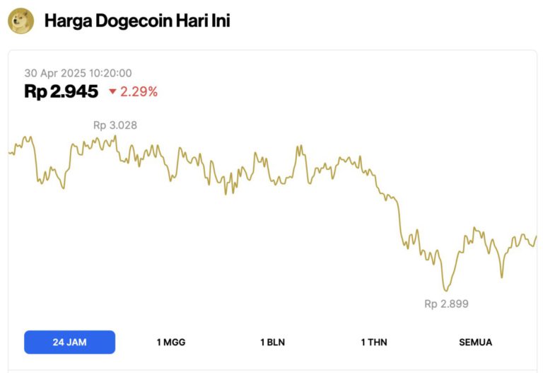 Harga Dogecoin Turun 2% Hari Ini (30/4/25): Analis Sebut Peluang Reli Bullish Masih Terbuka ...