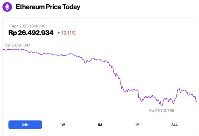 Ethereum Price Crashes 12% Today (7/4/25): ETH Faces Declining Fees and ...