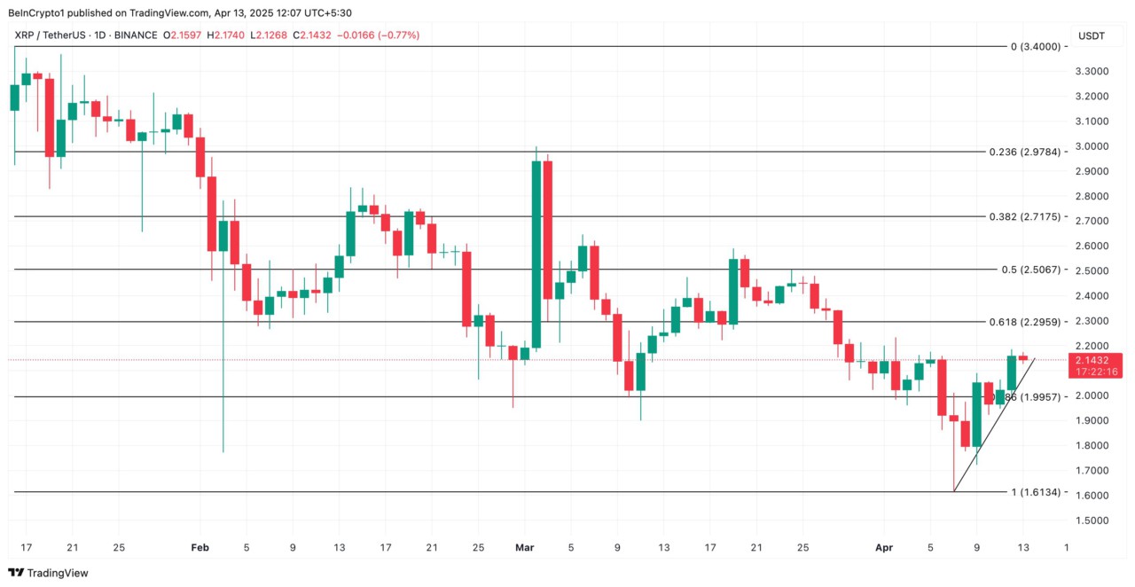 XRP Price Prediction April 14, 2025: After Golden Cross, Will it Break 42,500 IDR? - Pintu News