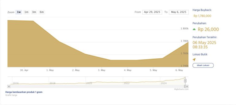 Harga Emas 24 Karat Hari ini 6 Mei 2025, Cek Grafiknya Berikut Ini! - Pintu News