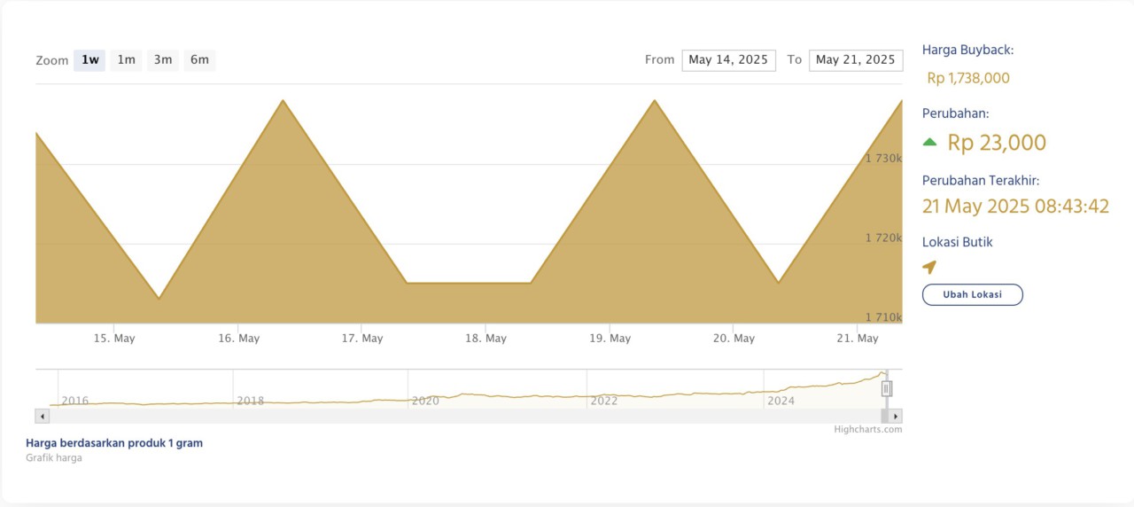 Harga Emas 24 Karat Hari ini 21 Mei 2025, Cek Grafiknya Berikut Ini! - Pintu News