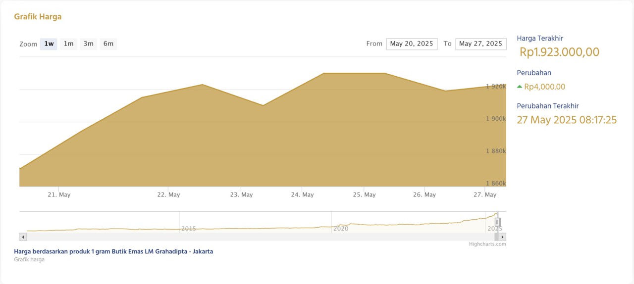 Grafik Harga Emas Antam Hari Ini 27 Mei 2025, Gimana Pergerakannya? - Pintu News