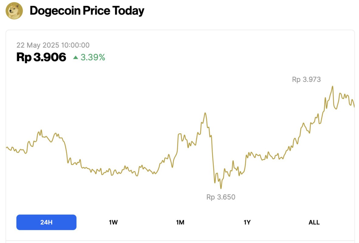 Harga Dogecoin Naik 3% Hari Ini (22/5/25): DOGE Berpotensi Melonjak ke ...