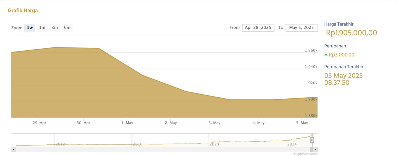 Grafik Harga Emas Antam Hari Ini 5 Mei 2025, Gimana Pergerakannya? - Pintu News