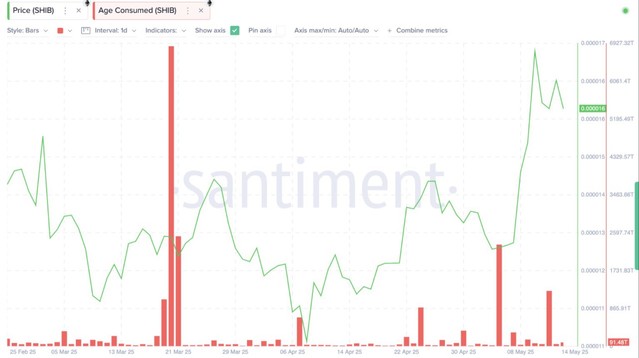Shiba Inu Breaks $0.000015, SHIB Remains Resilient Amid Trump Coin Volatility! - Pintu News