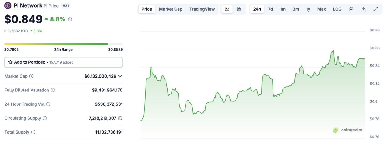 Pi Network Price Soars 8% as 86 Million PI Tokens Suddenly Pulled from ...