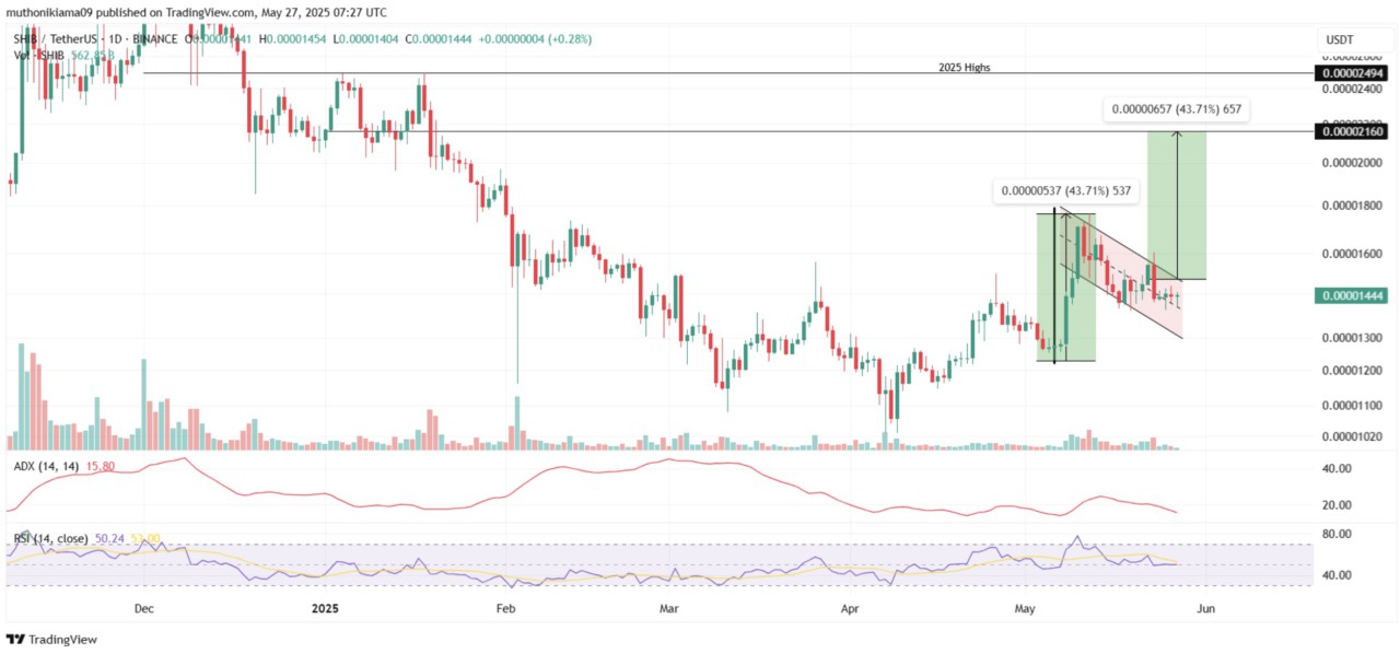 Shiba Inu (SHIB) Siap Melejit 43%, Ini 3 Alasan Utamanya! - Pintu News