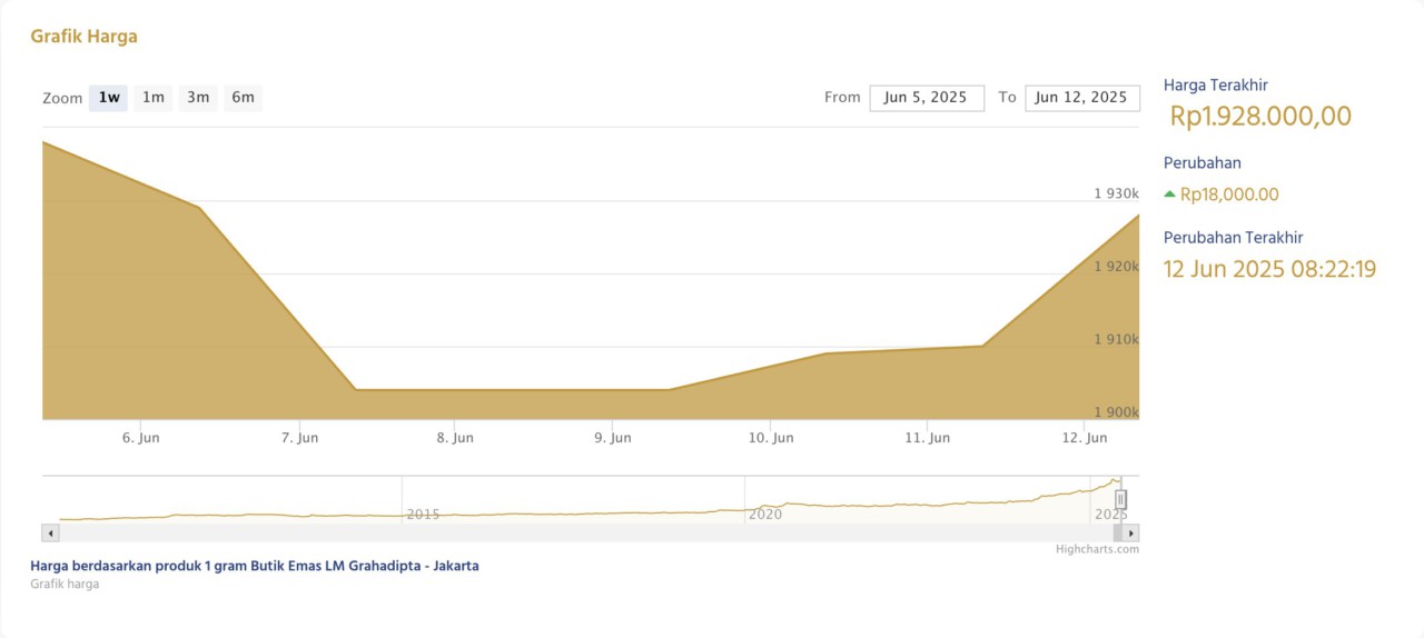 Grafik Harga Emas Antam Hari Ini 12 Juni 2025, Gimana Pergerakannya? - Pintu News