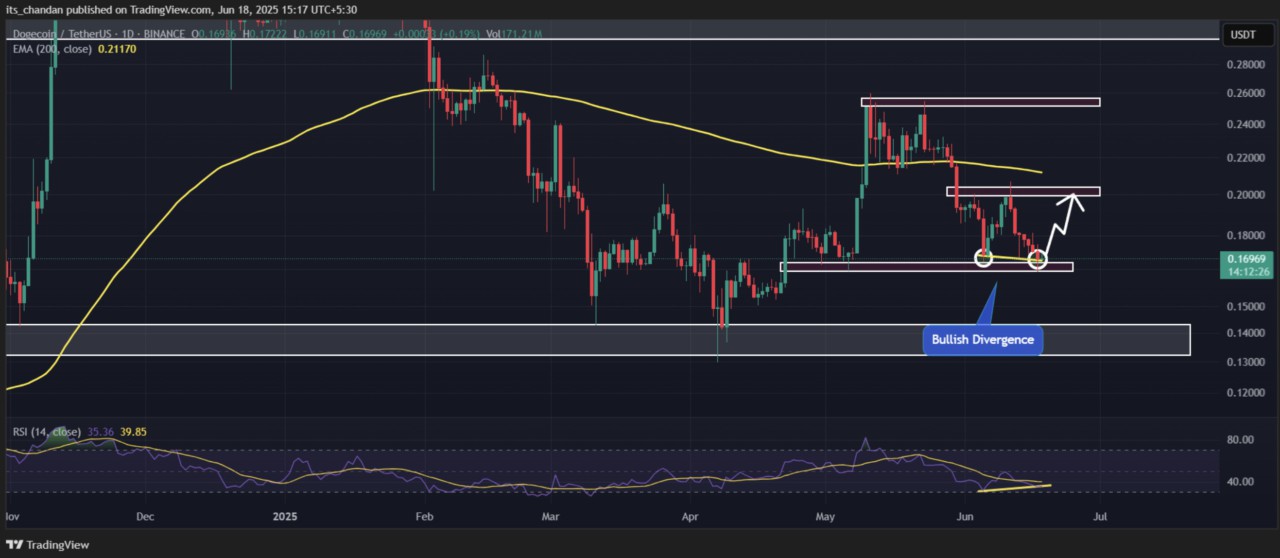 Dogecoin Just Crashed 20% — But These 3 Hidden Signals Could Spark a Massive Rally! - Pintu News
