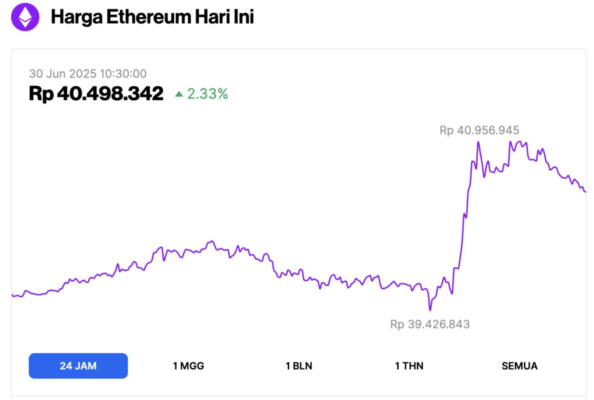 Harga Ethereum Bertahan di Rp40 Juta Hari Ini (30/6/25): Akumulasi Whale ETH Meningkat! - Pintu News