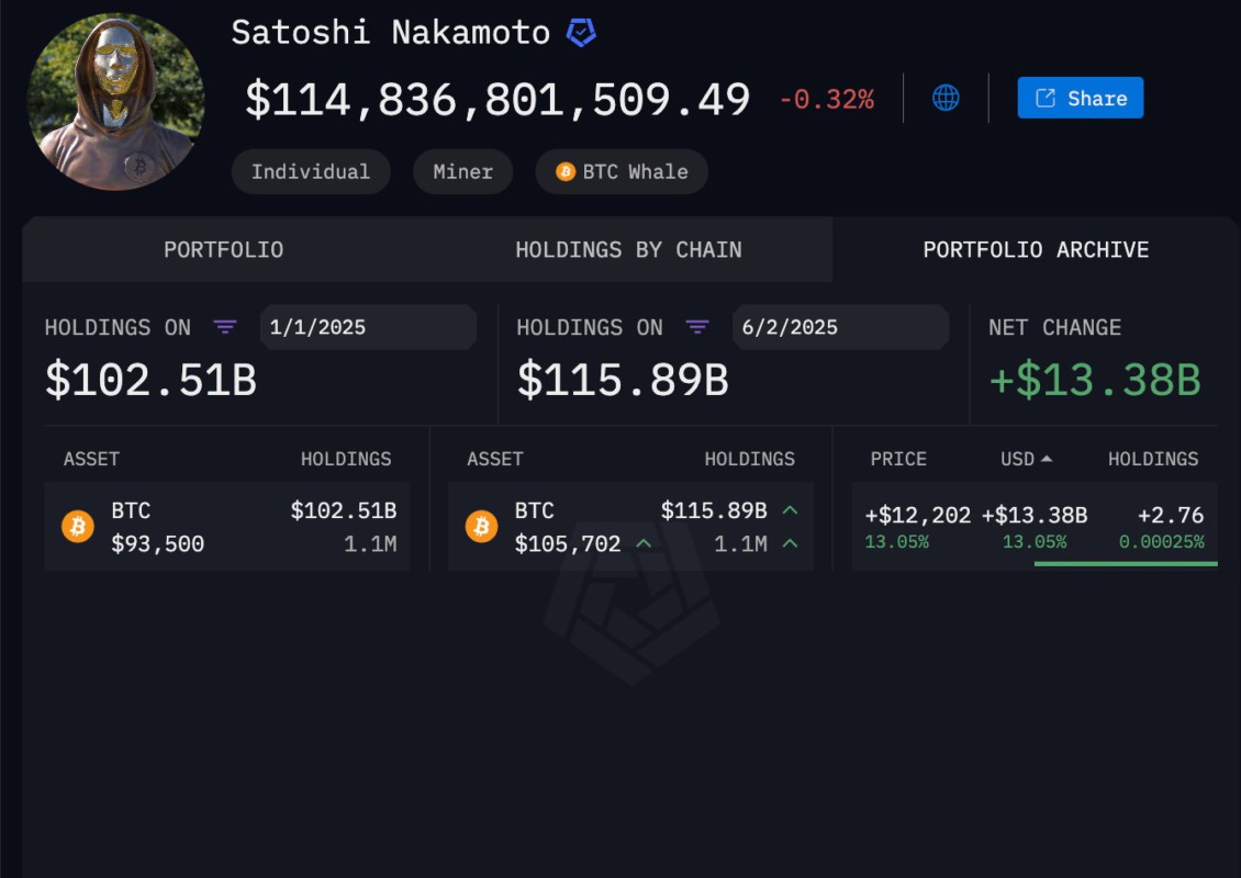 Gila! Jika Bitcoin Tembus Rp3,26 Miliar, Satoshi Nakamoto Bisa Jadi ...