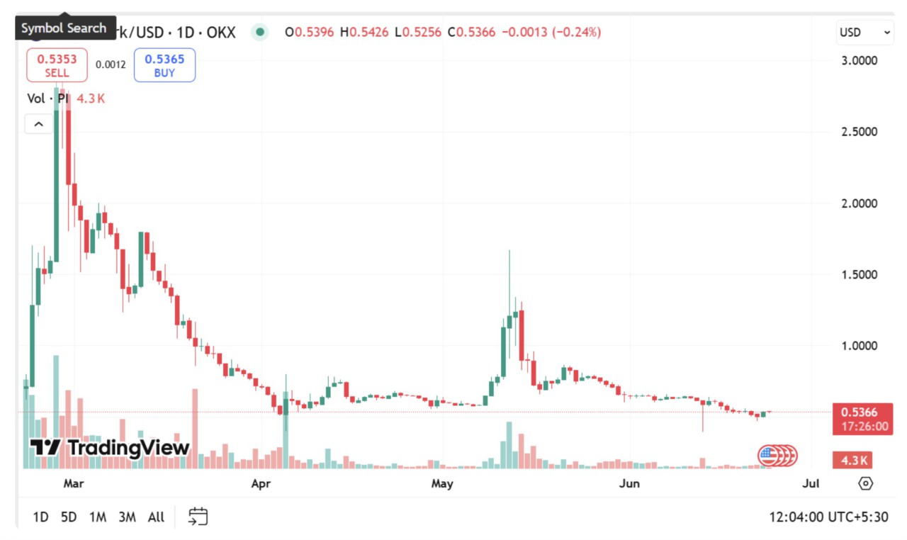 Harga Pi Network Melonjak 7% Hari Ini (25/6/25): Pi Coin Diprediksi Bisa Capai $50? - Pintu News