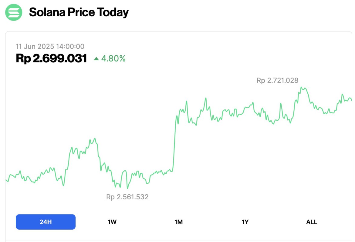 ETF Solana Segera Disetujui SEC? SOL Melonjak ke $165! - Pintu News