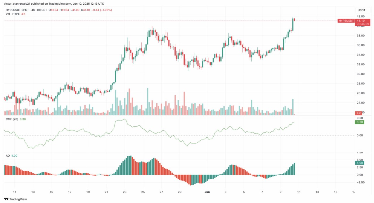 Hyperliquid (HYPE) Skyrockets Past $40 as Whale Frenzy Sets New All-Time High! - Pintu News