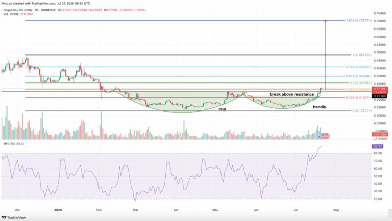 Dogecoin Price Prediction: DOGE Pecahkan Pola Cup & Handle – Siap Meroket hingga 165%? - Pintu News