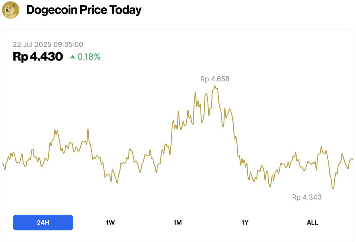 Dogecoin Inches Up Today — Is a Massive Breakout to $0.33 Just Around the Corner? - Pintu News