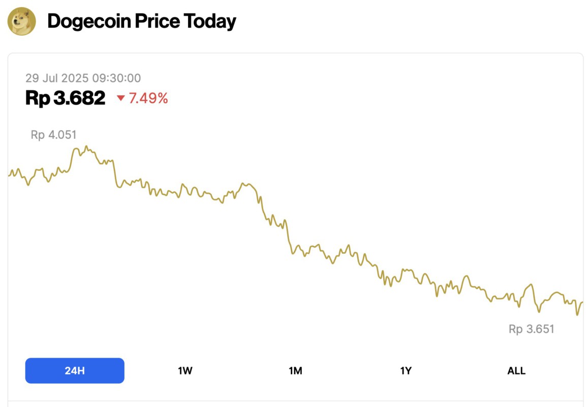 Harga Dogecoin Ambruk 7% Hari Ini (29/7/25): Analis Optimis DOGE Bisa Terbang Tinggi! - Pintu News